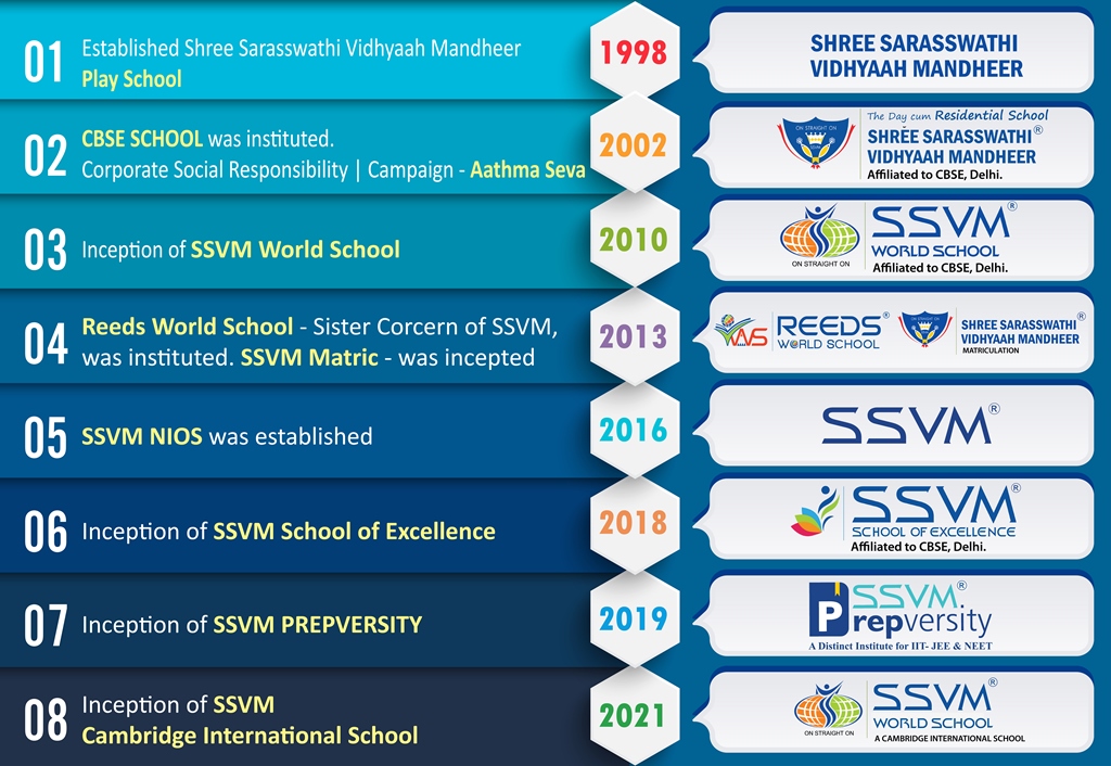 Our Progress – SSVM Vidhan Matriculation